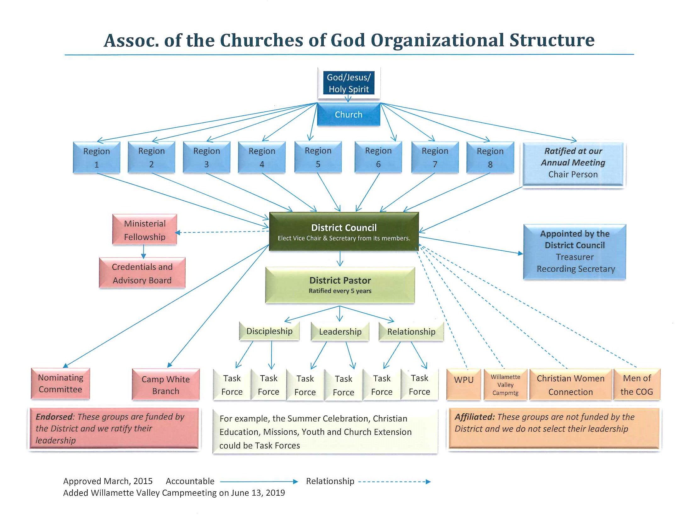 Organizational Structure Flow Chart Association Of The Churches Of God